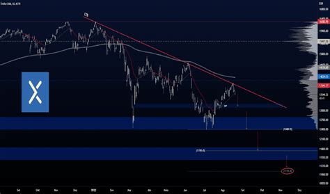 Gráfico do Índice DAX Cotação do DAX 40 TradingView