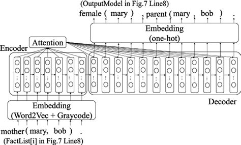 Figure 4 From Analogical Reasoning With Deep Learning Based Symbolic