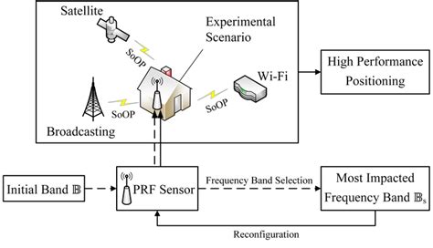 Three Dimensional Indoor Positioning Based On Passive Radio Frequency Signal Strength