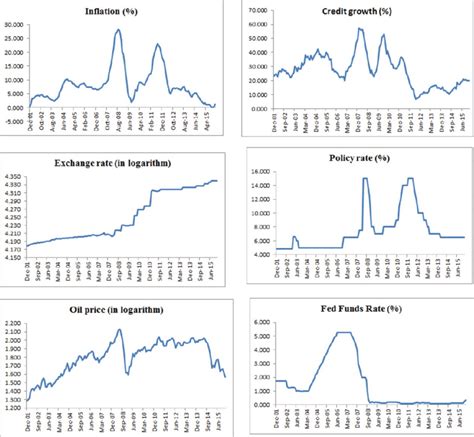 Time Series Plot Of The Variables Download Scientific Diagram