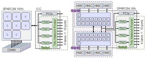 Slicing Into The Post K Supercomputers Tofu D Interconnect