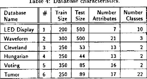 Table 4 From Noise Tolerant Instance Based Learning Algorithms