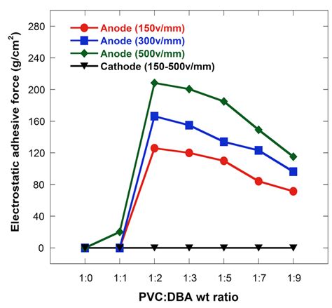 Effect Of Plasticizer Content On Dielectric Constant And Adhesive