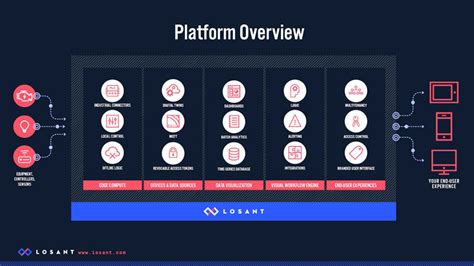 Losant Iot Platform Demos