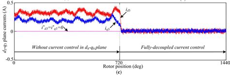 Simulation Evaluation Of Steady State Performance A Without Current