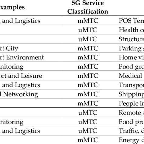 Activity Based Classification Of Iot Applications Download Table