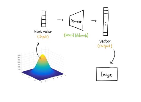 [논문분석] Auto Encoding Variational Bayes Vae