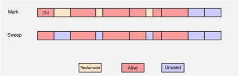 How Does Garbage Collection Work In Java Alibaba Cloud Community
