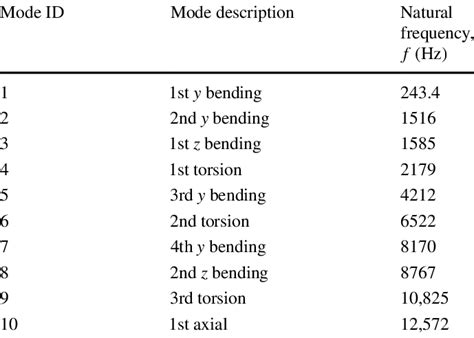 First Ten Modes Of The Cantilever Rectangular Cross Section Beam