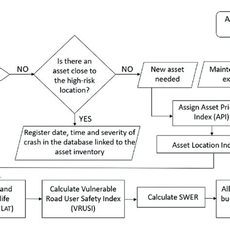 Methodology To Prioritize Assets Including Vru Safety Criteria