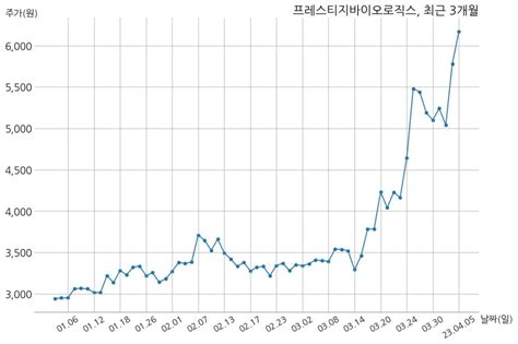 프레스티지바이오로직스 미공개 기관과 4억 9천만 원 계약체결 Money Robo
