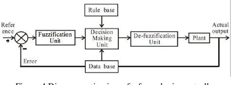 Figure 4 From Implementation And Simulation Of Fuzzy Logic Controllers