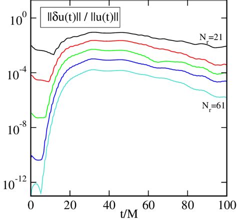Convergence Plot For The Evolution Presented In Fig 1 Plotted Are