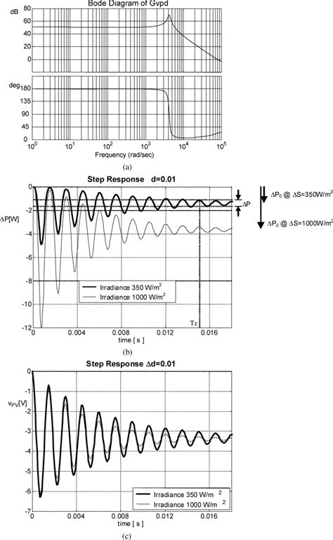 A Bode Diagrams And B Step Response Of P And C Step Responses
