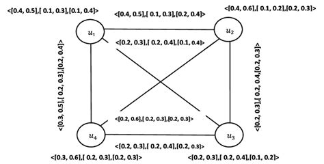 Figure17 Complete Interval Valued Neutrosophic Graph Download