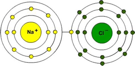 Ionic Bond 
