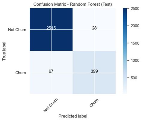 Github Nedalaltiti Predict Customer Churn Churn Prediction For Bank Customers