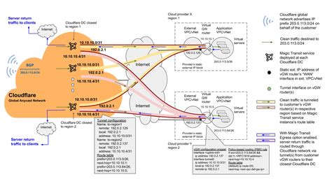 magic transit reference architecture · cloudflare reference