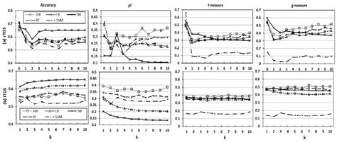 Results Of Our Experiments On The Performance Of Different Prediction