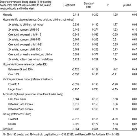Binary Probit Model Of The Probability Of Choosing Treated