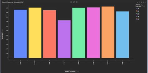 Combination Chart Two Data Types Integer And Timespan Spotfire
