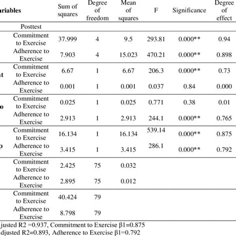 Results Of Multiple Analysis Of Covariance For The Effect Of Group Download Table