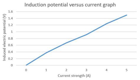 Simulation And Experimentation Of A Grounding Network Detection Scheme