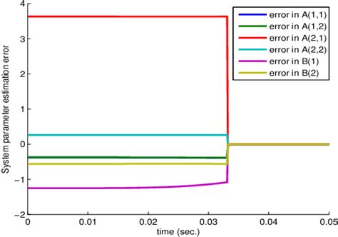 Figure 1 From Memory Based Data Driven Mrac Architecture Ensuring