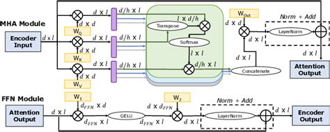 figure 1 from full stack optimization of transformer inference