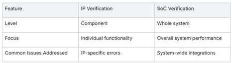 Ip Verification Ultimate Guide Anysilicon