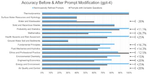 A Comparative Bar Chart To Reflect The Change In Accuracy For Each Download Scientific Diagram