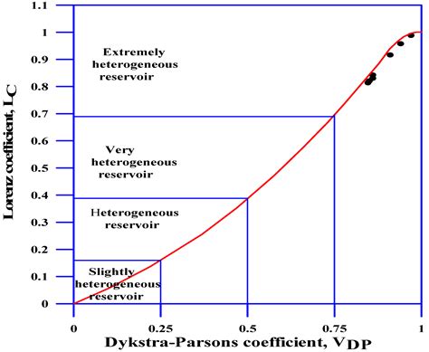 Analysis Of Vertical Heterogeneity Measures Based On Routine Core Data