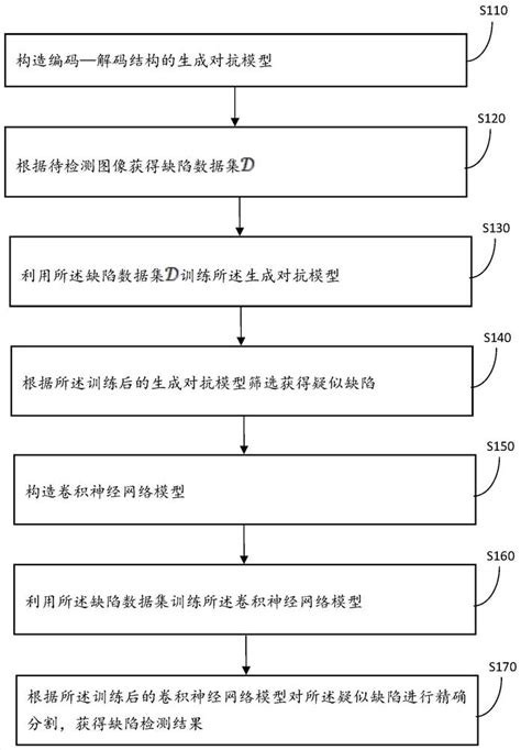 composite material component defect detection method and device based on generative adversarial