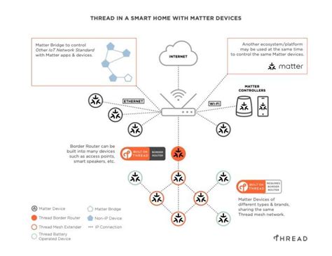 what s the range of a matter over thread device stacey on iot