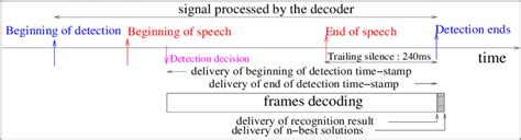 Different Times Related To Speech Recognition Speech Recognition Download Scientific Diagram
