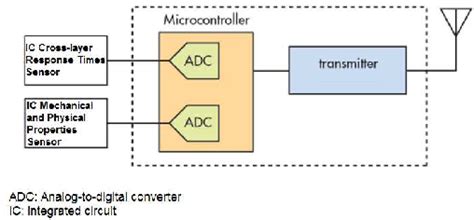 Figure From An Integrated Architecture For IoT Fingerprinting Semantic Scholar