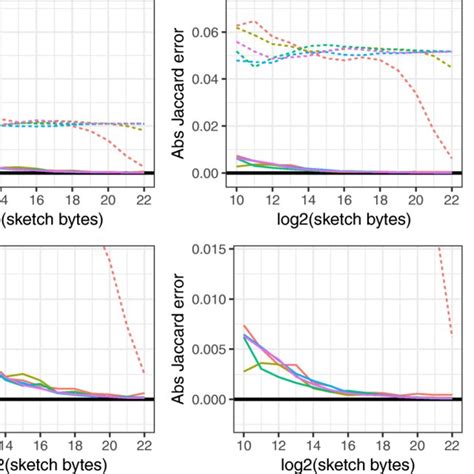 Jaccard Coefficient Estimation Error Using Hll And Minhash Left Column Download Scientific