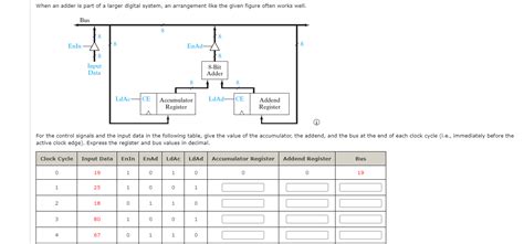 solved when an adder is part of a larger digital system an