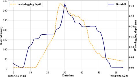 Nhess A Multi Strategy Mode Waterlogging Prediction Framework For