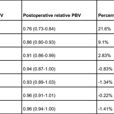 There Was A Significant Increase In Surrounding Blood Volume From