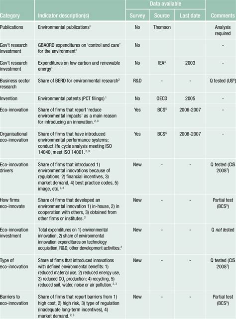 Proposed Environmental Innovation Indicators Download Scientific Diagram