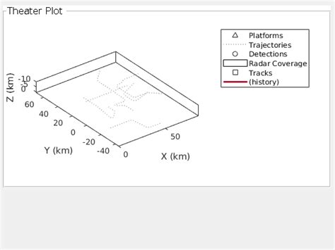 Adaptive Tracking Of Maneuvering Targets With Managed Radar Matlab