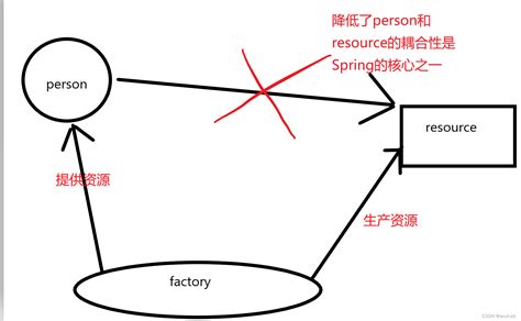 爆肝15000字！spring框架基础详解！main方法读取配置文件 Csdn博客