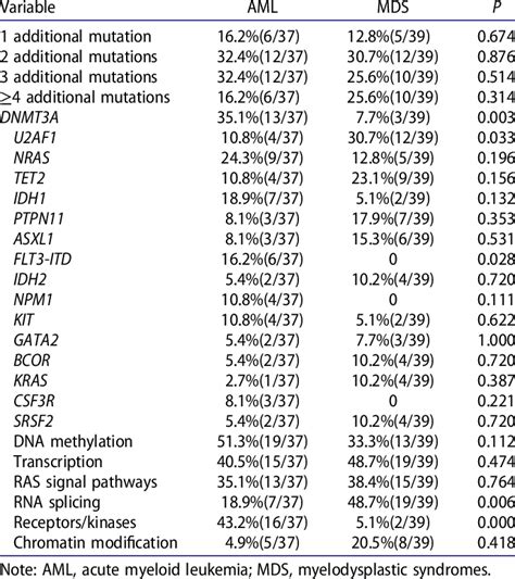 The Difference Of Mutational Spectrum Between Runx1 Mutated Aml And Mds