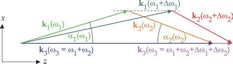 Non Collinear Achromatic Sfg Scheme With Angularly Dispersed Input Beams Download Scientific