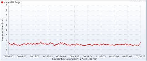 Amazon Web Services Counting Number Of Requests Per Second Generated