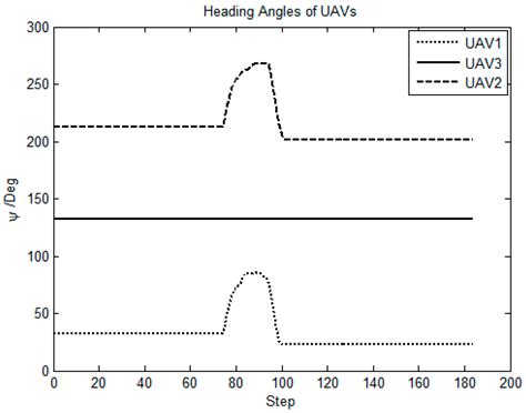 Real Time Conflict Resolution Algorithm For Multi Uav Based On Model Predict Control