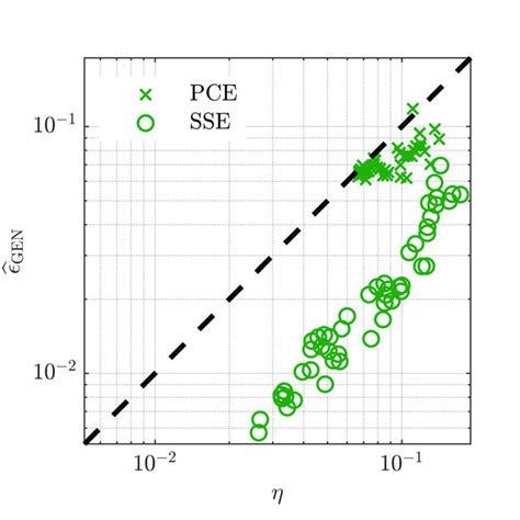 12 Comparison Of The Relative Generalisation Error η With The Relative
