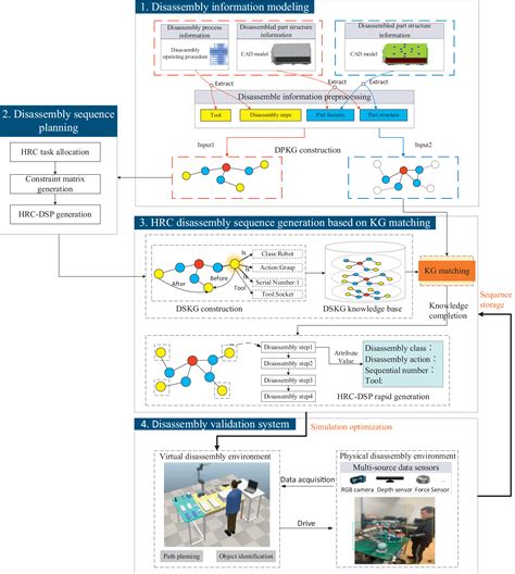 Generation Of Human Robot Collaboration Disassembly Sequences For End Of Life Lithium Ion