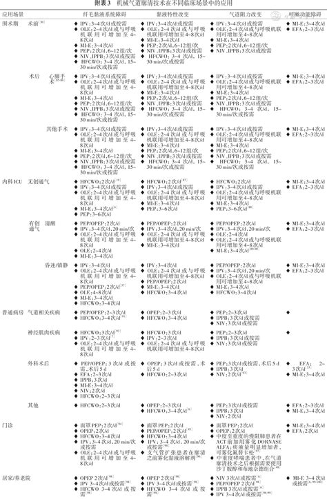 最新丨机械气道廓清技术临床应用专家共识——解立新、梁宗安、赵红梅教授牵头发布 学术 呼吸界